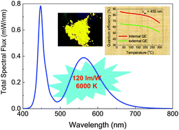Europium(ii)-activated oxonitridosilicate yellow phosphor with ...