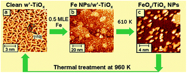 Interaction of iron with a wagon wheel-like ultrathin TiOx film grown ...