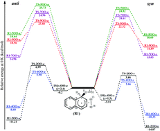 Theoretical study of the oxidation mechanisms of naphthalene initiated ...