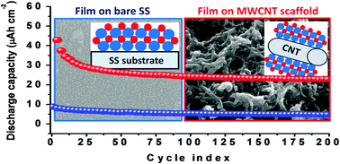 Atomic layer deposited tungsten nitride thin films as a new lithium-ion ...
