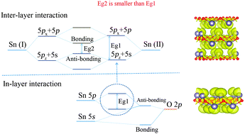 Band gap engineering of bulk and nanosheet SnO: an insight into the ...