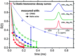 Finite pulse effects in CPMG pulse trains on paramagnetic materials ...