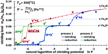 Investigation of nitriding and reduction processes in a nanocrystalline ...