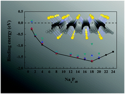 A first-principles study of sodium adsorption and diffusion on ...