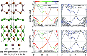 The electronic structure of quasi-free-standing germanene on monolayer ...
