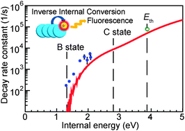 Inverse internal conversion in C4− below the electron detachment ...
