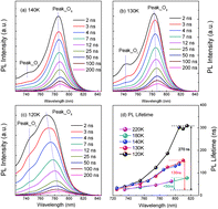 Characterization of an abnormal photoluminescence behavior upon crystal ...