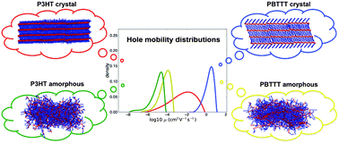 Morphological and charge transport properties of amorphous and ...