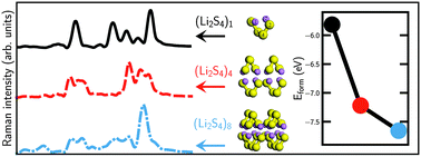 Evidence for the existence of Li2S2 clusters in lithium–sulfur ...