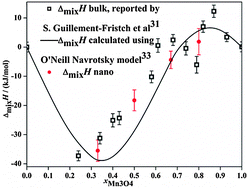 Thermodynamics of Fe3O4–Co3O4 and Fe3O4–Mn3O4 spinel solid solutions at the bulk and nanoscale ...