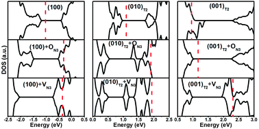 Effects of oxygen impurities and nitrogen vacancies on the surface ...