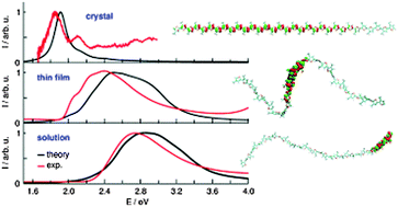 Structure of P3HT crystals, thin films, and solutions by UV/Vis ...