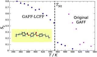 Optimization of the GAFF force field to describe liquid crystal ...