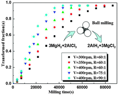 Reaction kinetics for the solid state synthesis of the AlH3/MgCl2 nano ...