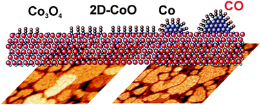 Thermal evolution of cobalt deposits on Co3O4(111): atomically ...