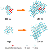 The atomic-scale nucleation mechanism of NiTi metallic glasses upon ...