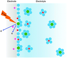 Probing electrode/electrolyte interfaces in situ by X-ray ...
