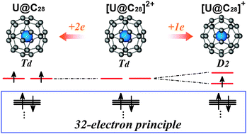 U@C28: the electronic structure induced by the 32-electron principle ...