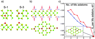 MoS2 decoration by Mo-atoms and the MoS2–Mo–graphene heterostructure: a ...