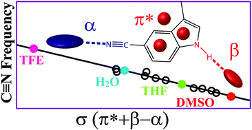 C [[triple bond, length as m-dash]] N stretching vibration of 5 ...