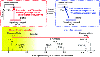Charge-transfer complex versus σ-complex formed between TiO2 and bis ...