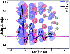 Charging-induced asymmetric spin distribution in an asymmetric (9,0 ...