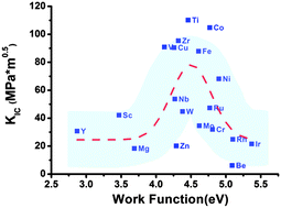 Electron work function: a novel probe for toughness - Physical ...