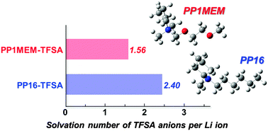Functional ionic liquids for enhancement of Li-ion transfer: the effect ...