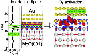 O2 activation at the Au/MgO(001) interface boundary facilitates CO ...