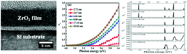 The thickness-dependent band gap and defect features of ultrathin ZrO2 ...