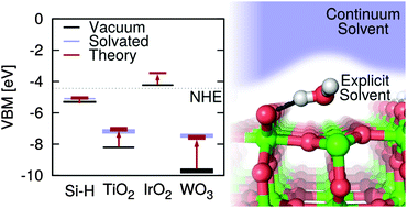 Solvation effects on the band edge positions of photocatalysts from ...