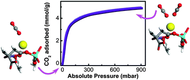 New insights into UTSA-16 - Physical Chemistry Chemical Physics (RSC ...