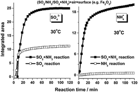 Synergistic formation of sulfate and ammonium resulting from reaction ...