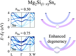 Unraveling the origins of conduction band valley degeneracies in Mg2Si1 ...