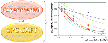 Effect of salts on the solubility of ionic liquids in water ...