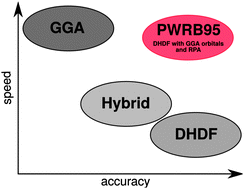 A computationally efficient double hybrid density functional based on the random phase ...