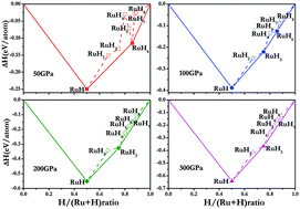 Stability and properties of the Ru–H system at high pressure - Physical ...