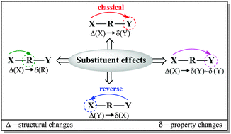 Towards physical interpretation of substituent effects: the case of ...