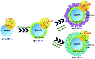 Efficiency enhancement of cubic perovskite BaSnO3 nanostructures based ...