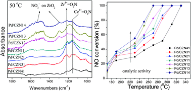 The new insight into the structure–activity relation of Pd/CeO2–ZrO2 ...