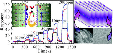 Well-aligned Nd-doped SnO2 nanorod layered arrays: preparation ...