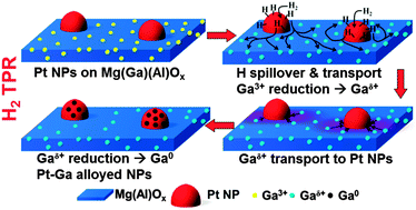 The role of hydrogen during Pt–Ga nanocatalyst formation - Physical ...