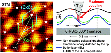 Understanding the STM images of epitaxial graphene on a reconstructed 6H-SiC(0001) surface: the ...