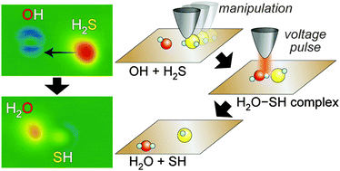 Adsorption and reaction of H2S on Cu(110) studied using scanning ...