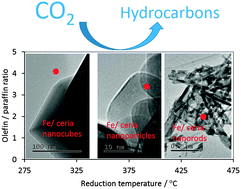 Effect of nanostructured ceria as support for the iron catalysed ...