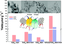 Synthesis, characterization and enhanced photocatalytic CO2 reduction ...