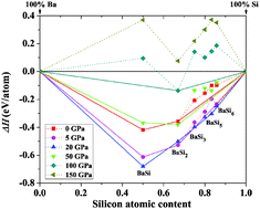 Investigation of new phases in the Ba–Si phase diagram under high ...