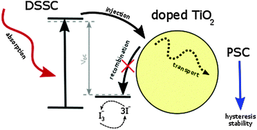Doping of TiO2 for sensitized solar cells - Chemical Society Reviews ...