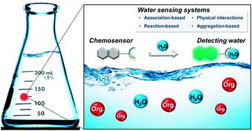 Fluorescent and colorimetric sensors for the detection of humidity or ...