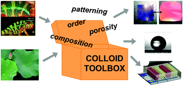 A colloidoscope of colloid-based porous materials and their uses ...